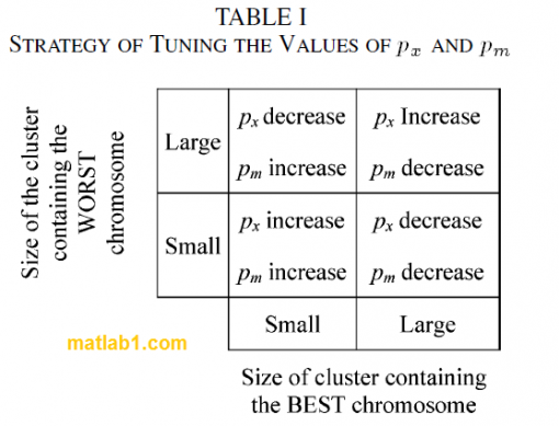 MATLAB code for improved fuzzy genetic algorithm