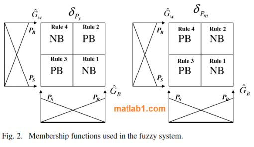 MATLAB code for improved fuzzy genetic algorithm