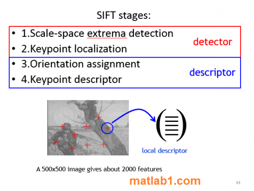 SIFT Scale invariant feature transform MATLAB code