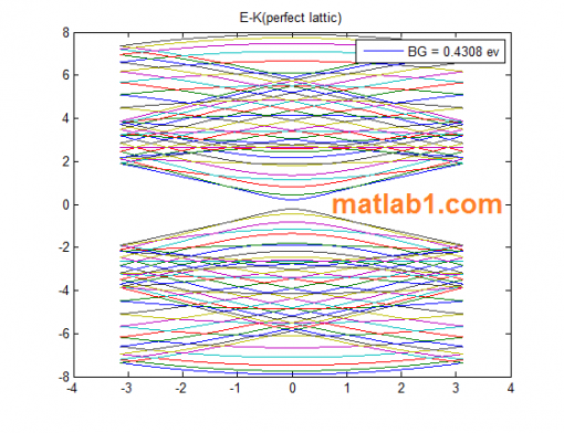 MATLAB code for Graphene Nanoribbon and Graphene Nanodisk with zigzag or armchair edge