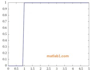 step and impulse function in MATLAB — MATLAB Number ONE