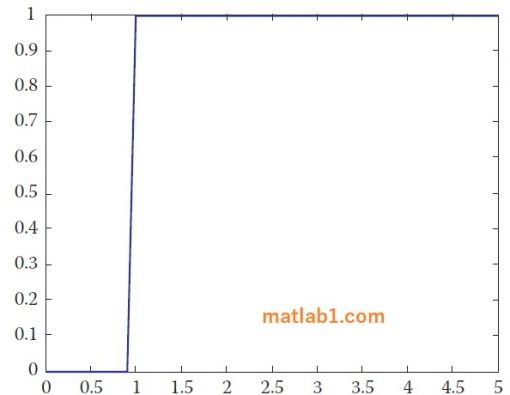Step And Impulse Function In Matlab — Matlab Number One