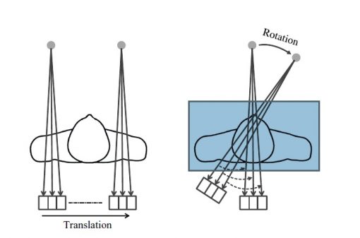 Generation of CT(Computed Tomography) scanners — MATLAB Number ONE