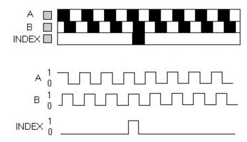 Rotary optical encoders — MATLAB Number ONE