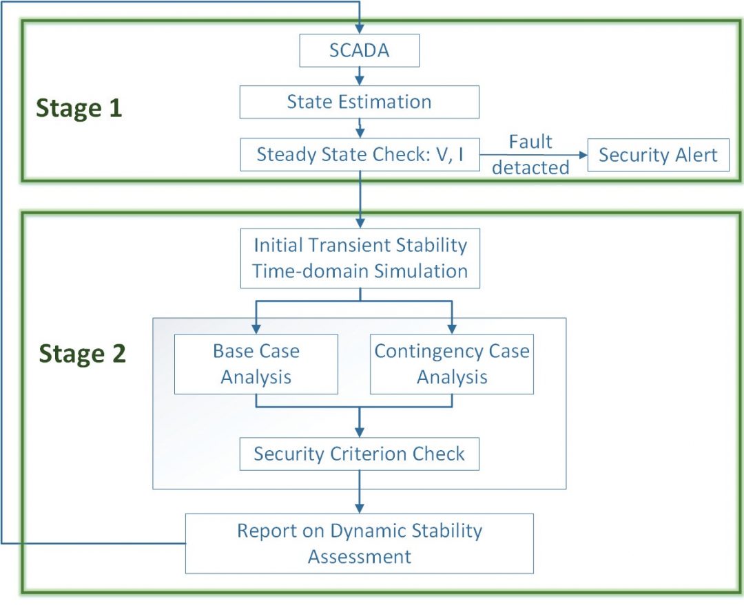 Dynamic Security Assessment System — Matlab Number One