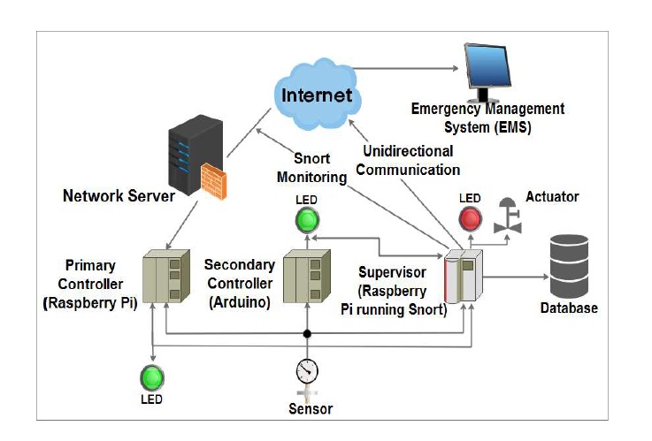 Networked Modbus Transmission Control Protocol Control System Setup — Matlab Number One