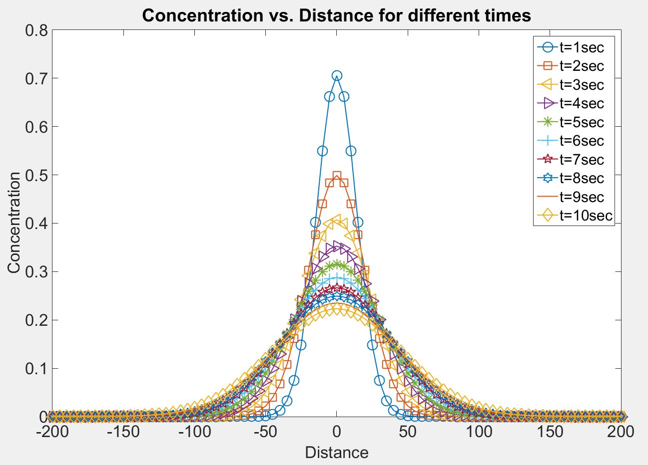 Analytical Solution of Fick’s 2nd law — MATLAB Number ONE
