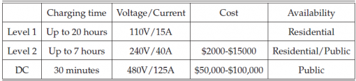 Electric vehicle Charging Standards — MATLAB Number ONE
