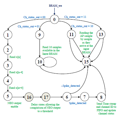 Platform Designing of Spike-Based Data — MATLAB Number ONE