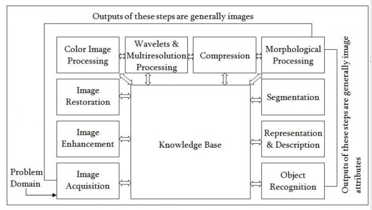 Description of a Digital Image Processing System — MATLAB Number ONE