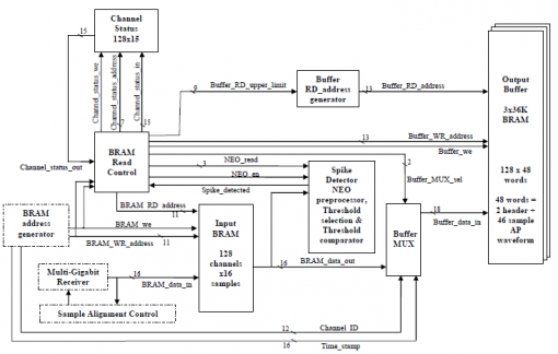 Platform Designing of Spike-Based Data — MATLAB Number ONE