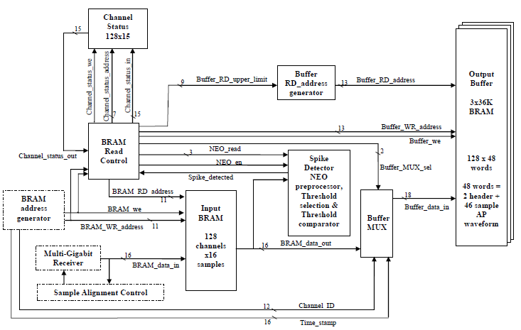 Platform Designing of Spike-Based Data — MATLAB Number ONE