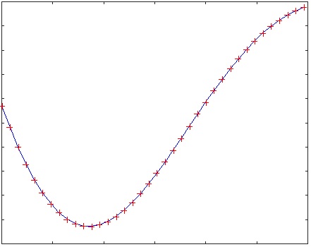 Modeling by Radial Bias Function neural network