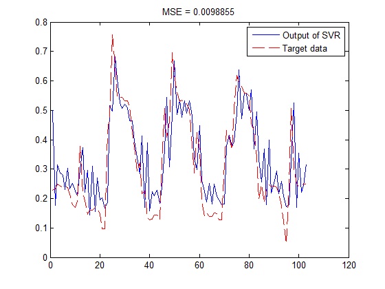 Long-term SPI drought forecasting by Artificial Neural Network (ANN)