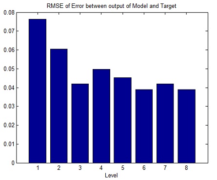 MATLAB code for Wavelet Artificial Neural Network (WANN)