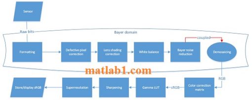 Image Processing Pipeline In Matlab With A Super Resolution Algorithm