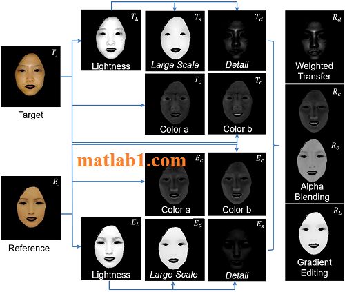 Digital Make up Face Generation