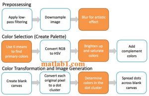 Analysis of pointillism art algorithm