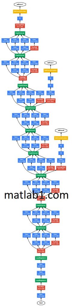 The Google Inception-V3 model