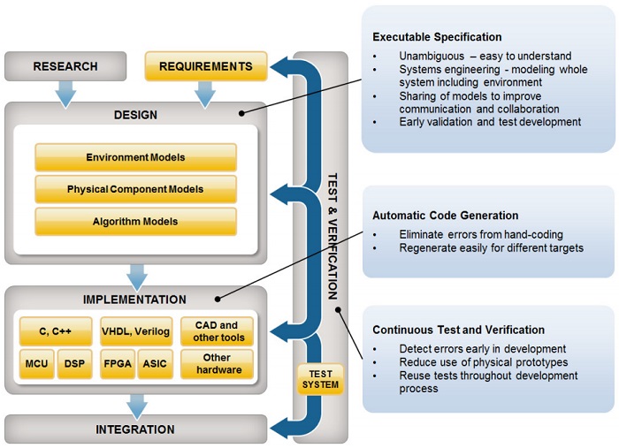 Model based design in Simulink — MATLAB Number ONE Model based design in Simulink — MATLAB Number ONE