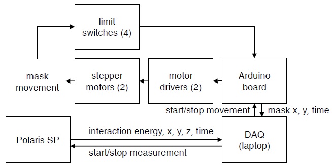 Arduino code for a programmable mask positioning system
