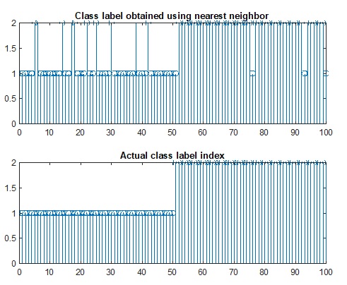 MATLAB code for Nearest Neighbor Classifier